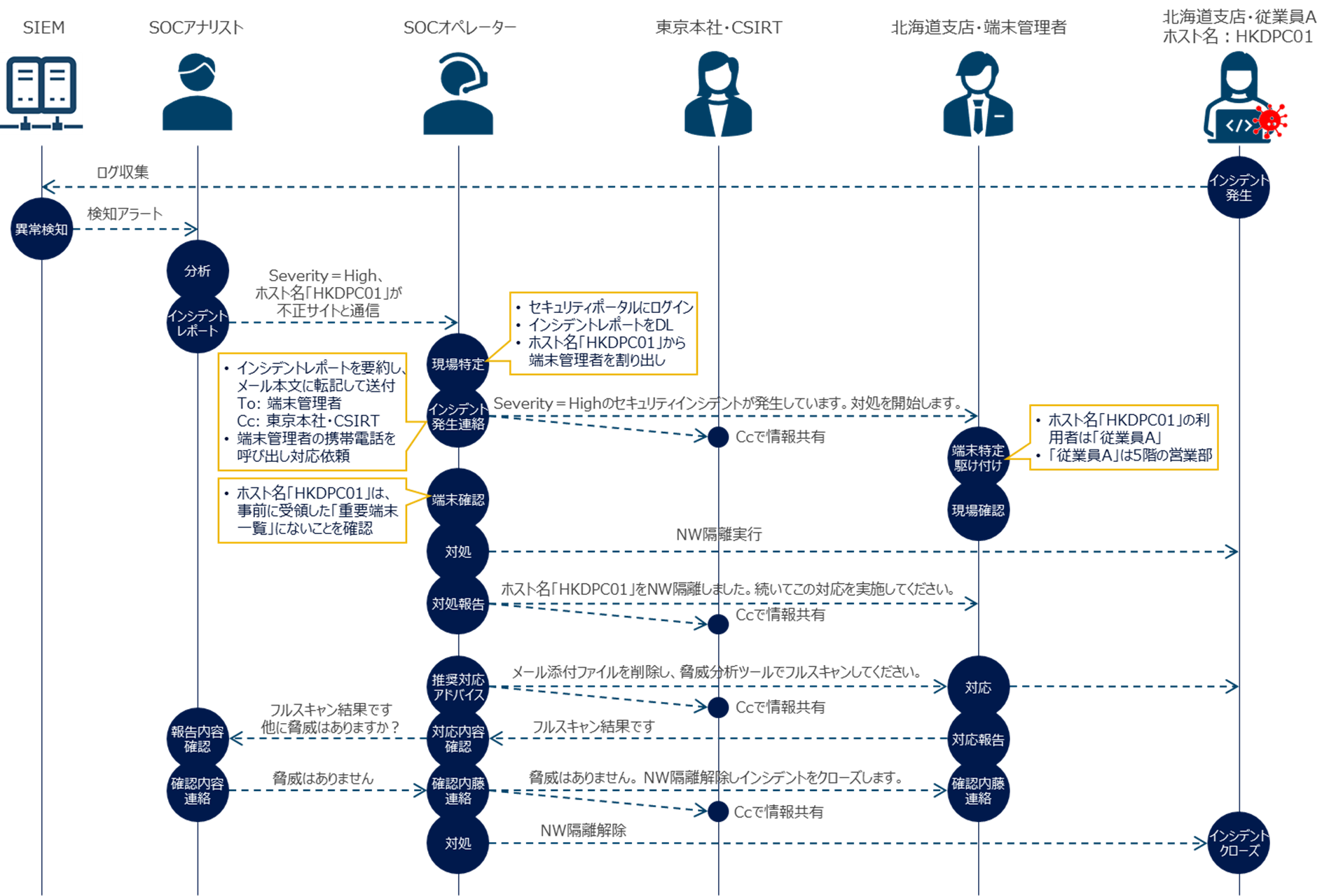 X-SOC MDRサービス | サービス | 株式会社クロスポイントソリューション
