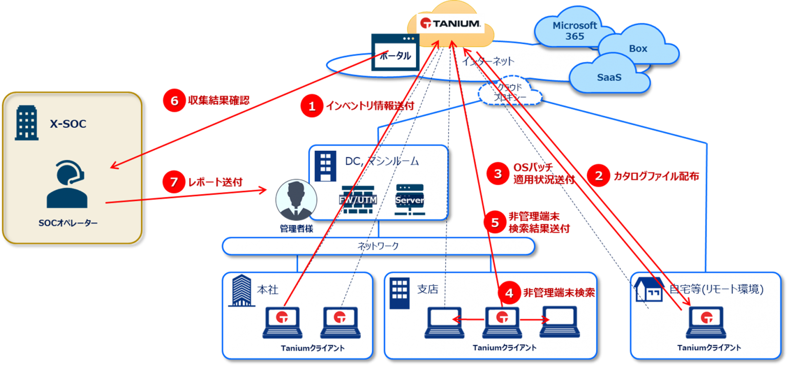 サイバーハイジーンサービス for Tanium | サービス | 株式会社クロスポイントソリューション