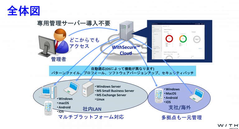 WithSecure | 製品情報 | 株式会社クロスポイントソリューション