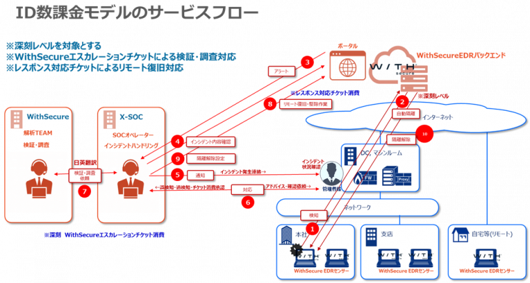 WithSecure | 製品情報 | 株式会社クロスポイントソリューション