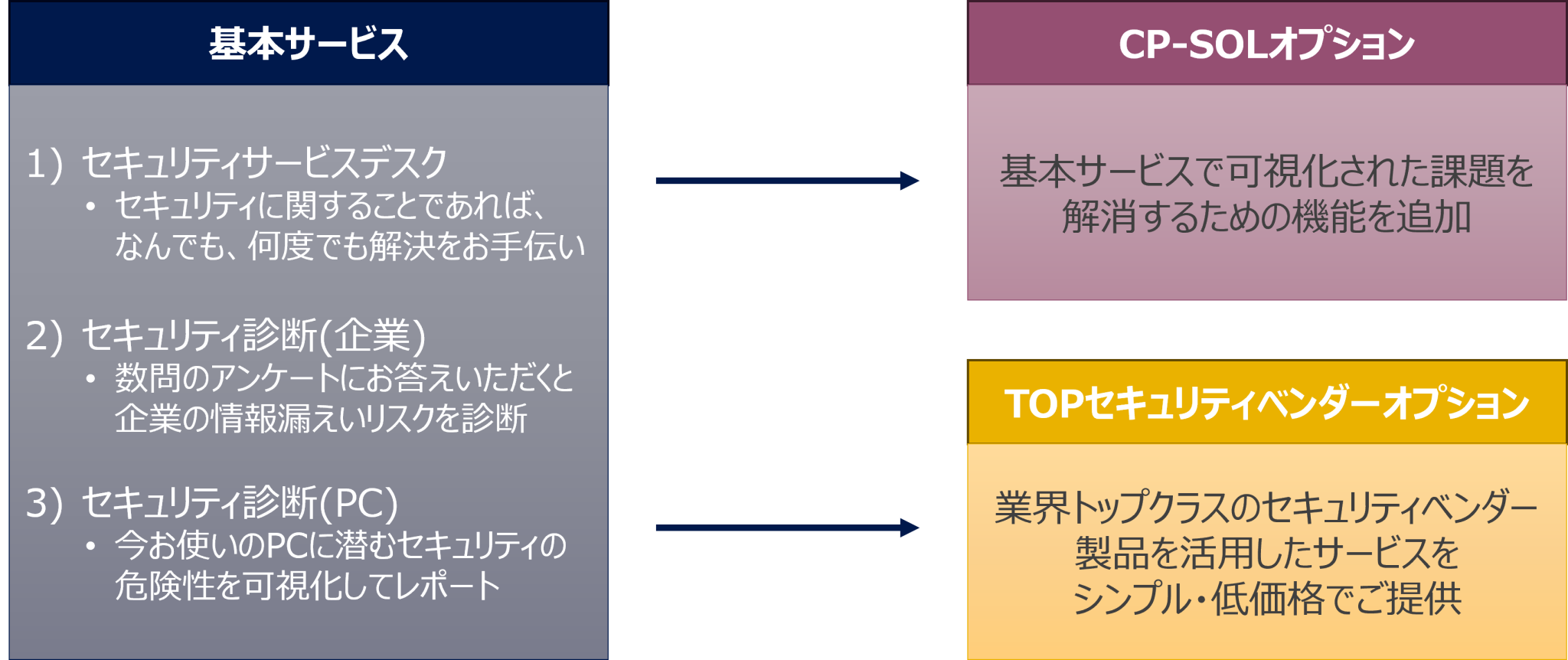 CP-SOLセキュリティコラボレーションプログラム（略称：CSCP） | サービス | 株式会社クロスポイントソリューション